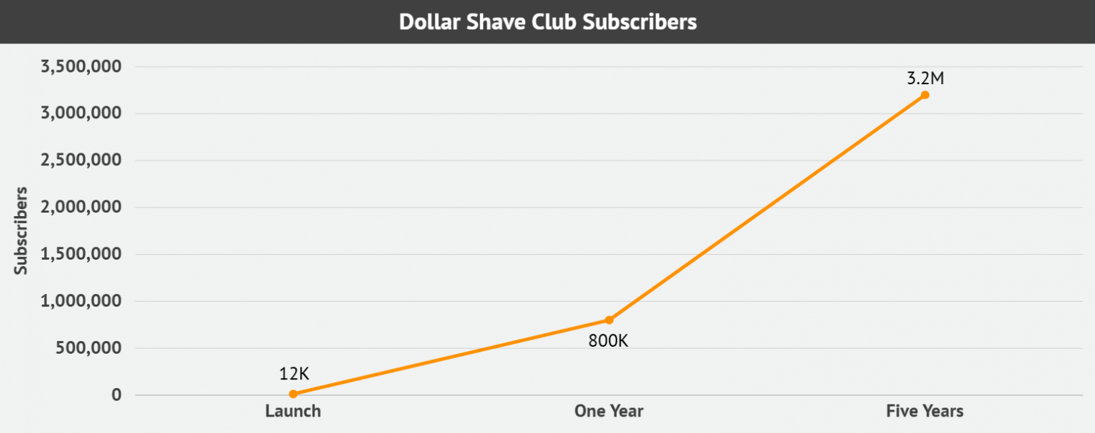 Dollar Shave Club: The Comedy Video That Became Gillette’s Worst Nightmare