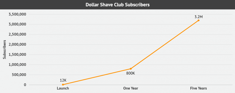 Dollar Shave Club: The Comedy Video That Became Gillette’s Worst Nightmare